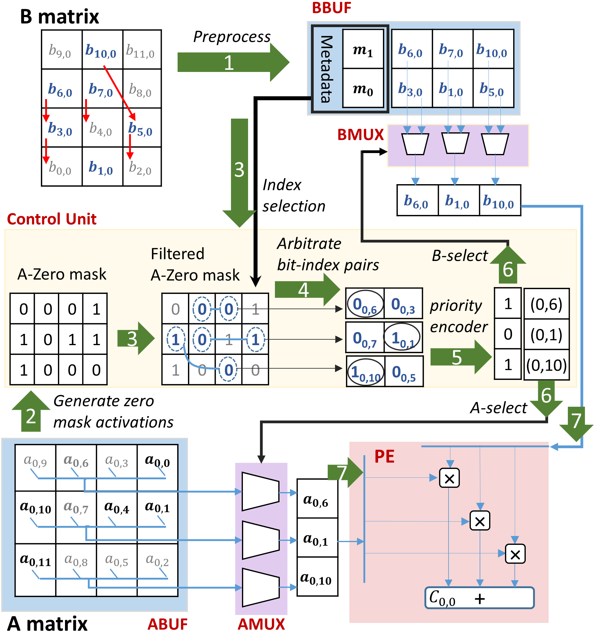 Griffin: Rethinking Sparse Optimization for Deep Learning Architectures | DeepAI