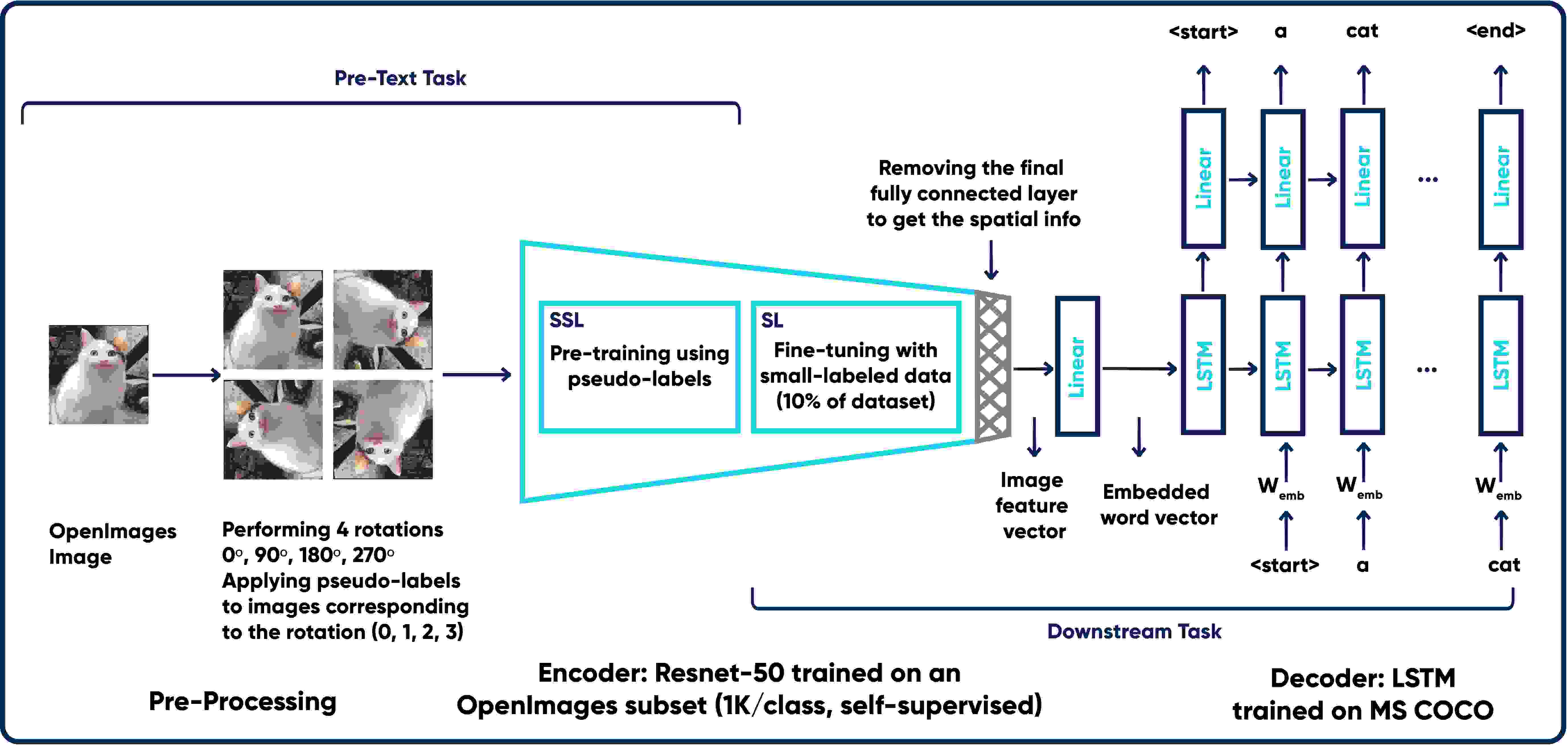 Experimenting with Self-Supervision using Rotation Prediction for Image Captioning | DeepAI