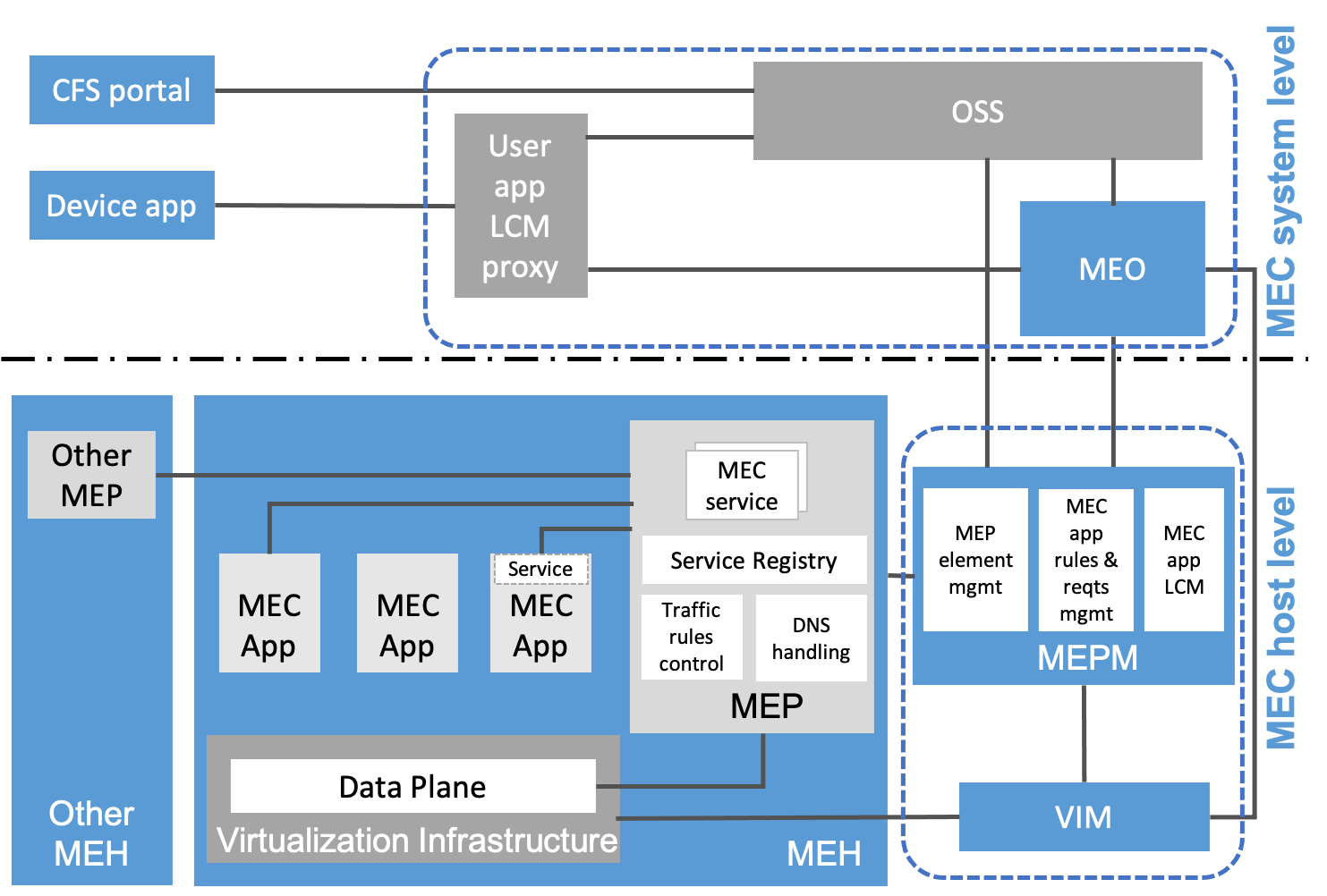 5G Multi-access Edge Computing: Security, Dependability, and ...