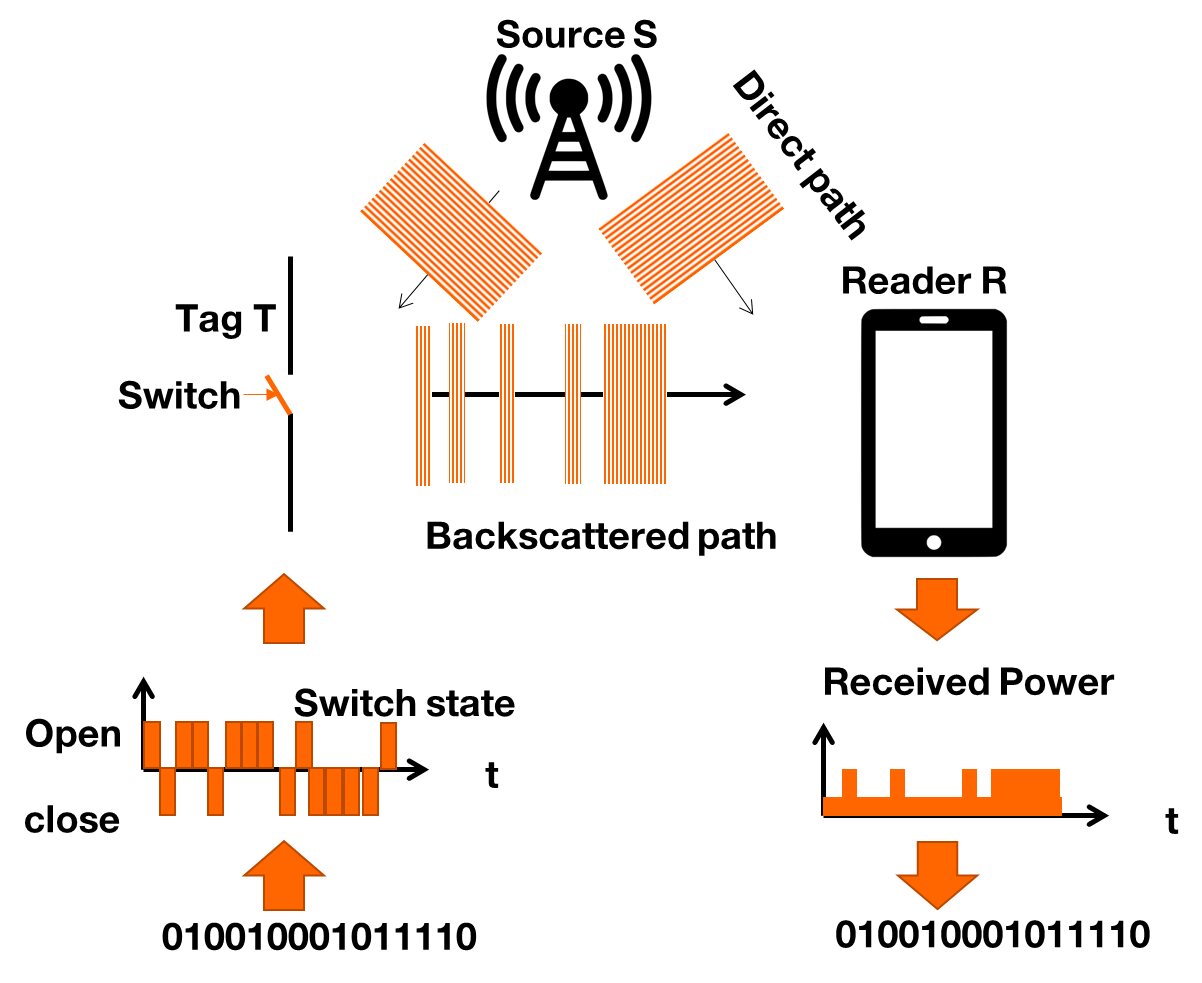 Backscatter Communication System With Dumb Diffusing Surface | DeepAI