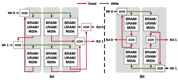 A High Throughput Parallel Hash Table On Fpga Using Xor Based Memory Deepai 