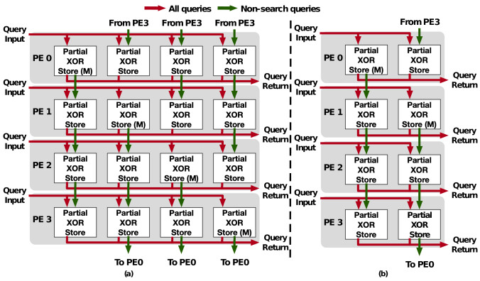 A High Throughput Parallel Hash Table on FPGA using XOR-based Memory ... A High Throughput Parallel Hash Table on FPGA using XOR-based Memory ...