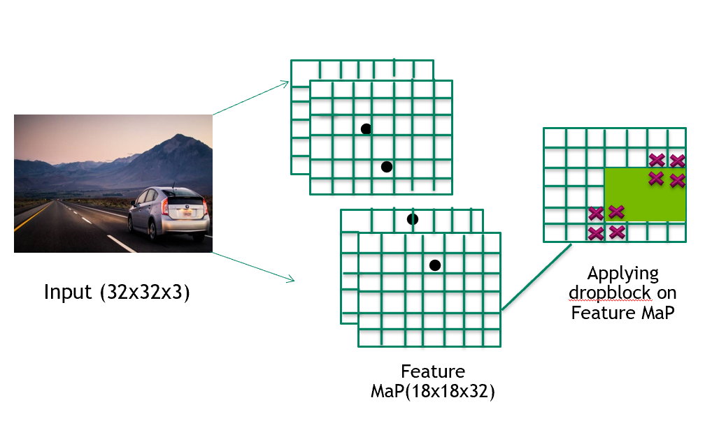 Monte Carlo DropBlock for Modelling Uncertainty in Object Detection ...