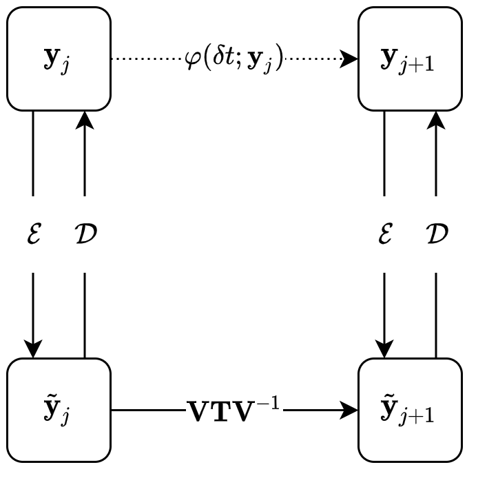 Deep Learning Enhanced Dynamic Mode Decomposition Deepai