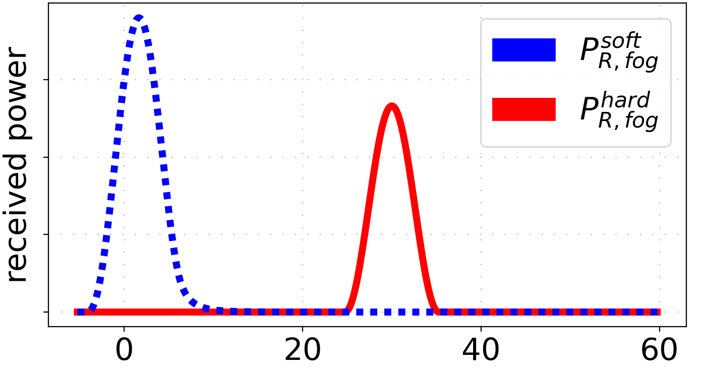 Fog Simulation On Real Lidar Point Clouds For 3d Object Detection In