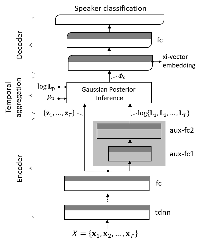 Xi-Vector Embedding for Speaker Recognition | DeepAI