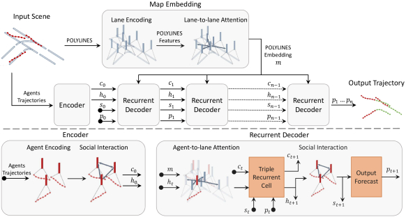Decoder Fusion RNN: Context and Interaction Aware Decoders for ...