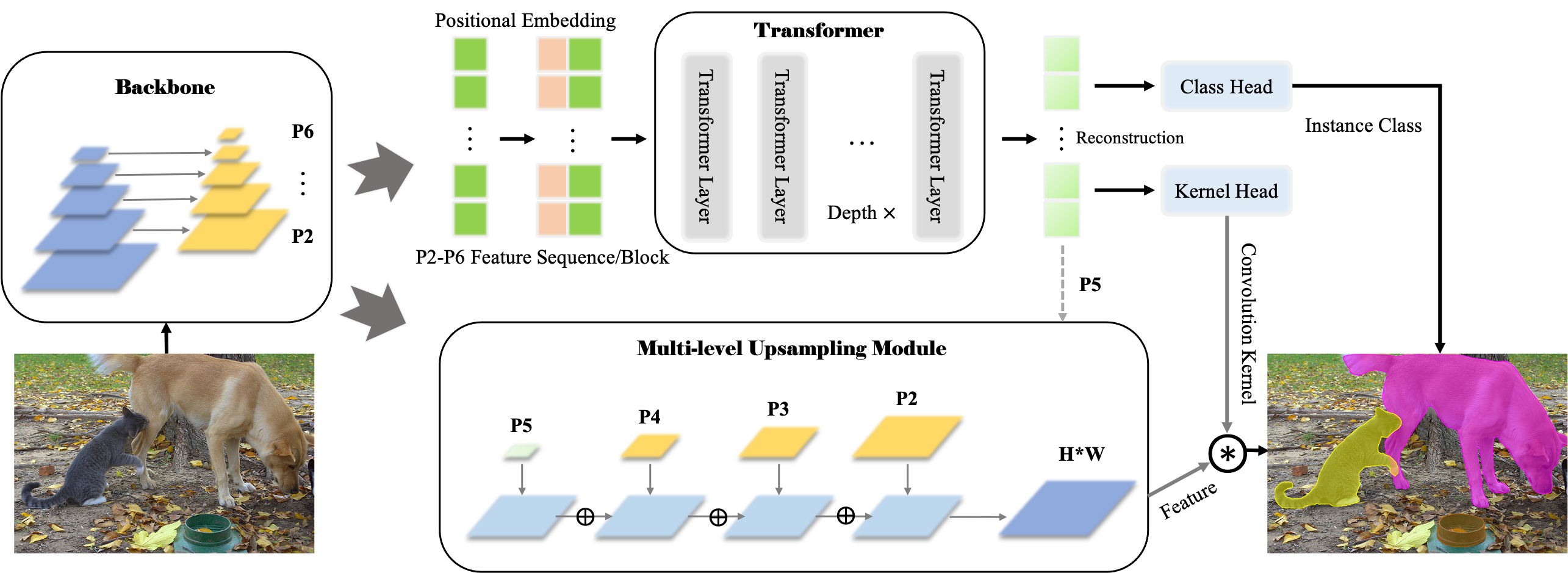 SOTR: Segmenting Objects with Transformers | DeepAI