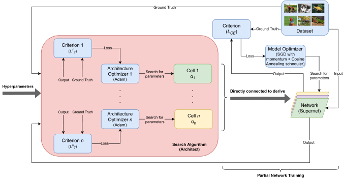 D-DARTS: Distributed Differentiable Architecture Search | DeepAI