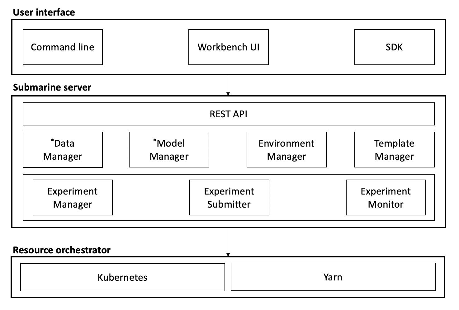 Apache Submarine: A Unified Machine Learning Platform Made Simple | DeepAI