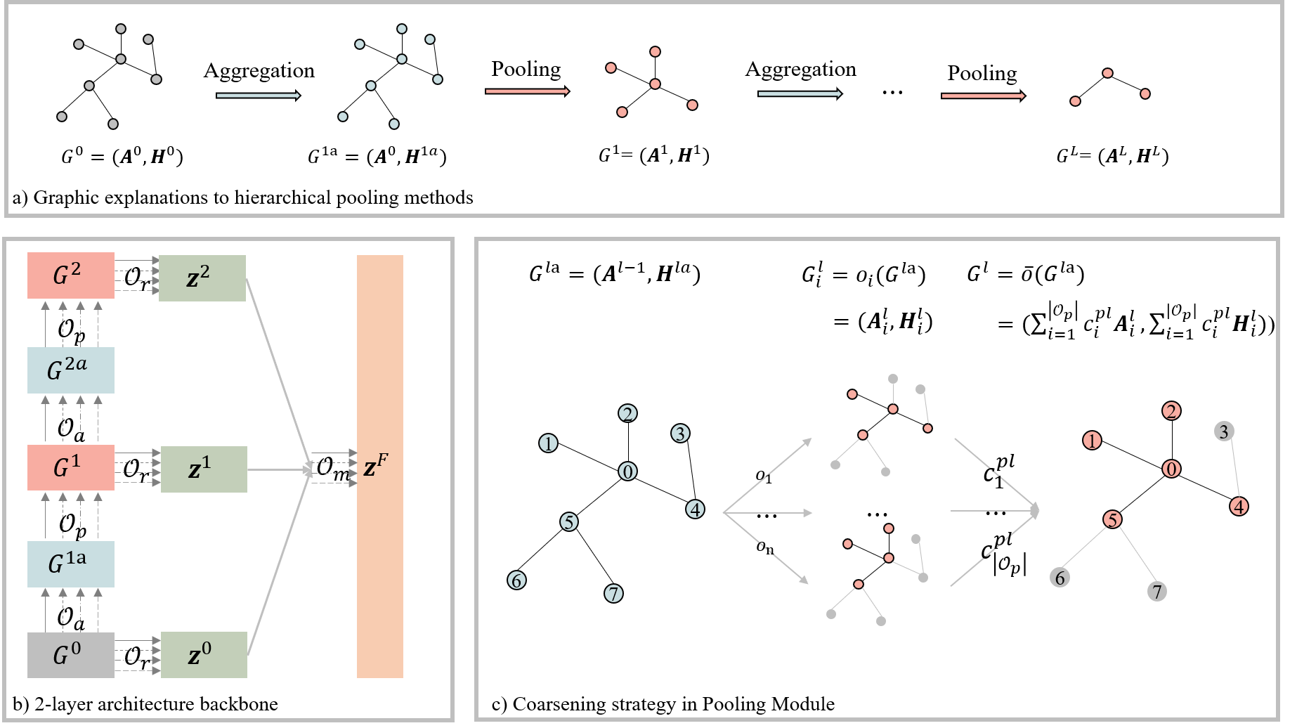 Pooling Architecture Search for Graph Classification | DeepAI
