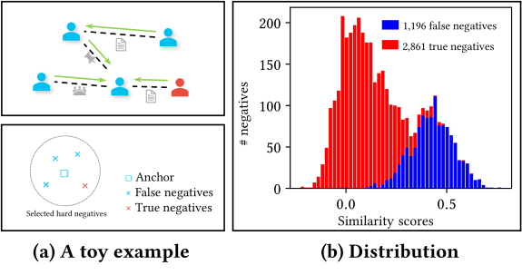 Structure-Aware Hard Negative Mining for Heterogeneous Graph Contrastive Learning | DeepAI