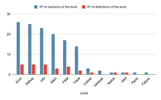 Log severity levels matter: A multivocal mapping | DeepAI