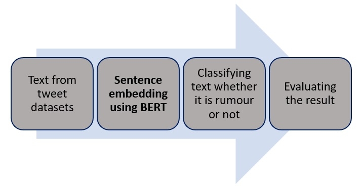 BERT based classification system for detecting rumours on Twitter | DeepAI