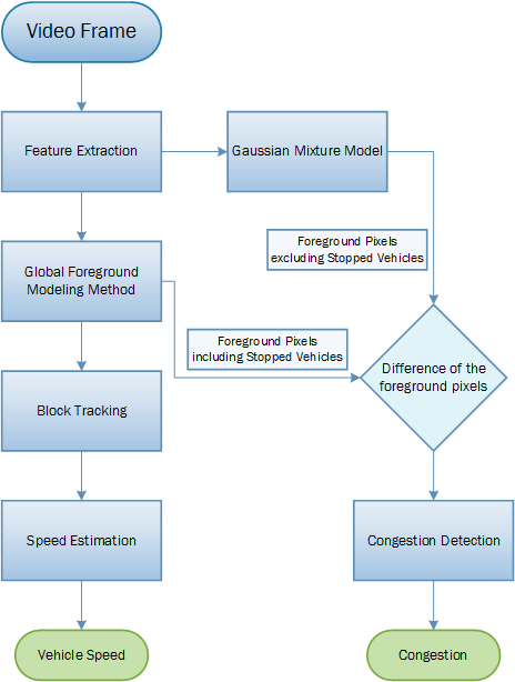 Smart Traffic Monitoring System using Computer Vision and Edge ...