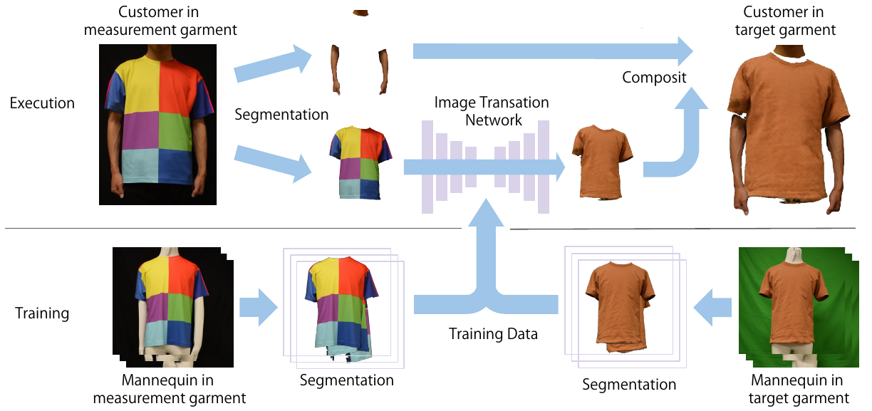 Per Garment Capture and Synthesis for Real-time Virtual Try-on | DeepAI