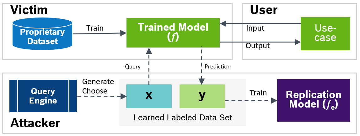 Emerging AI Security Threats for Autonomous Cars – Case Studies | DeepAI