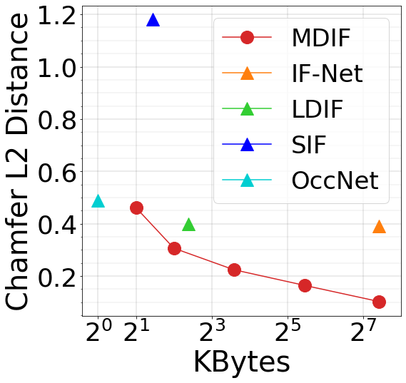 Multiresolution Deep Implicit Functions for 3D Shape Representation | DeepAI