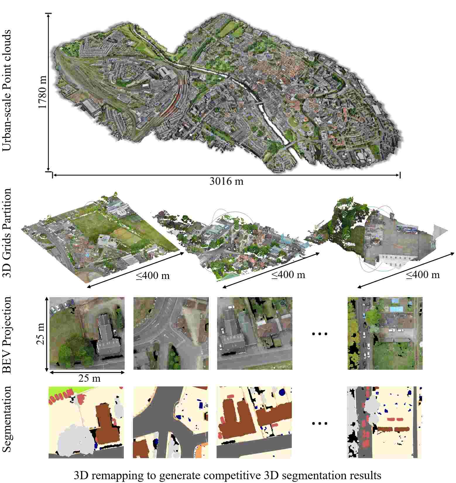 Efficient Urban-scale Point Clouds Segmentation with BEV Projection | DeepAI