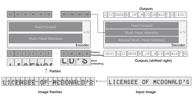 Trocr Transformer Based Optical Character Recognition With Pre Trained