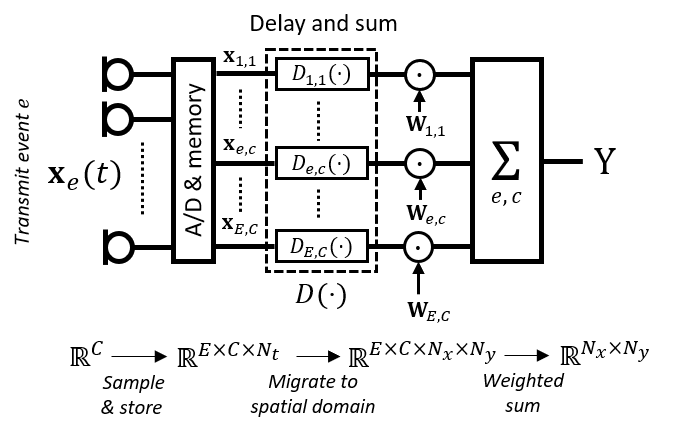 Deep Learning for Ultrasound Beamforming | DeepAI