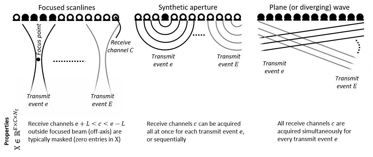 Deep Learning for Ultrasound Beamforming | DeepAI
