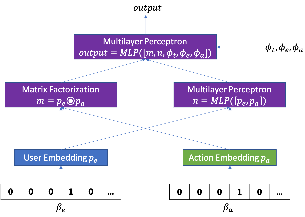 Deep Exploration for Recommendation Systems | DeepAI