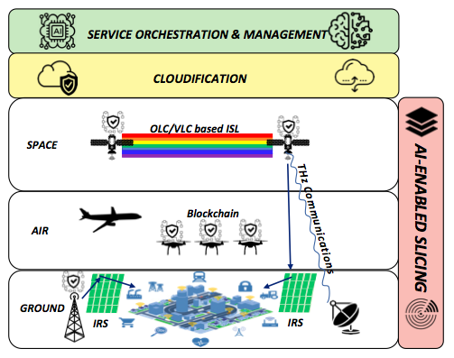 Towards 6G Non-Terrestrial Networks | DeepAI