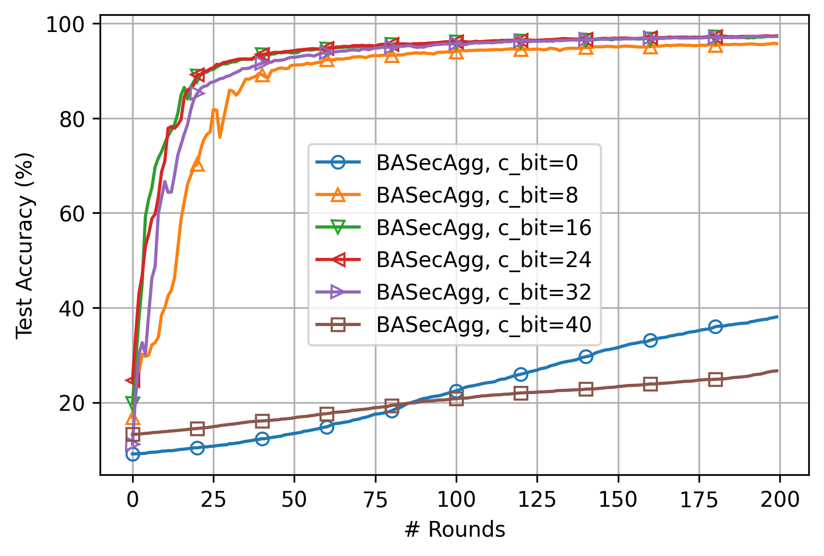 Secure Aggregation For Buffered Asynchronous Federated Learning Deepai