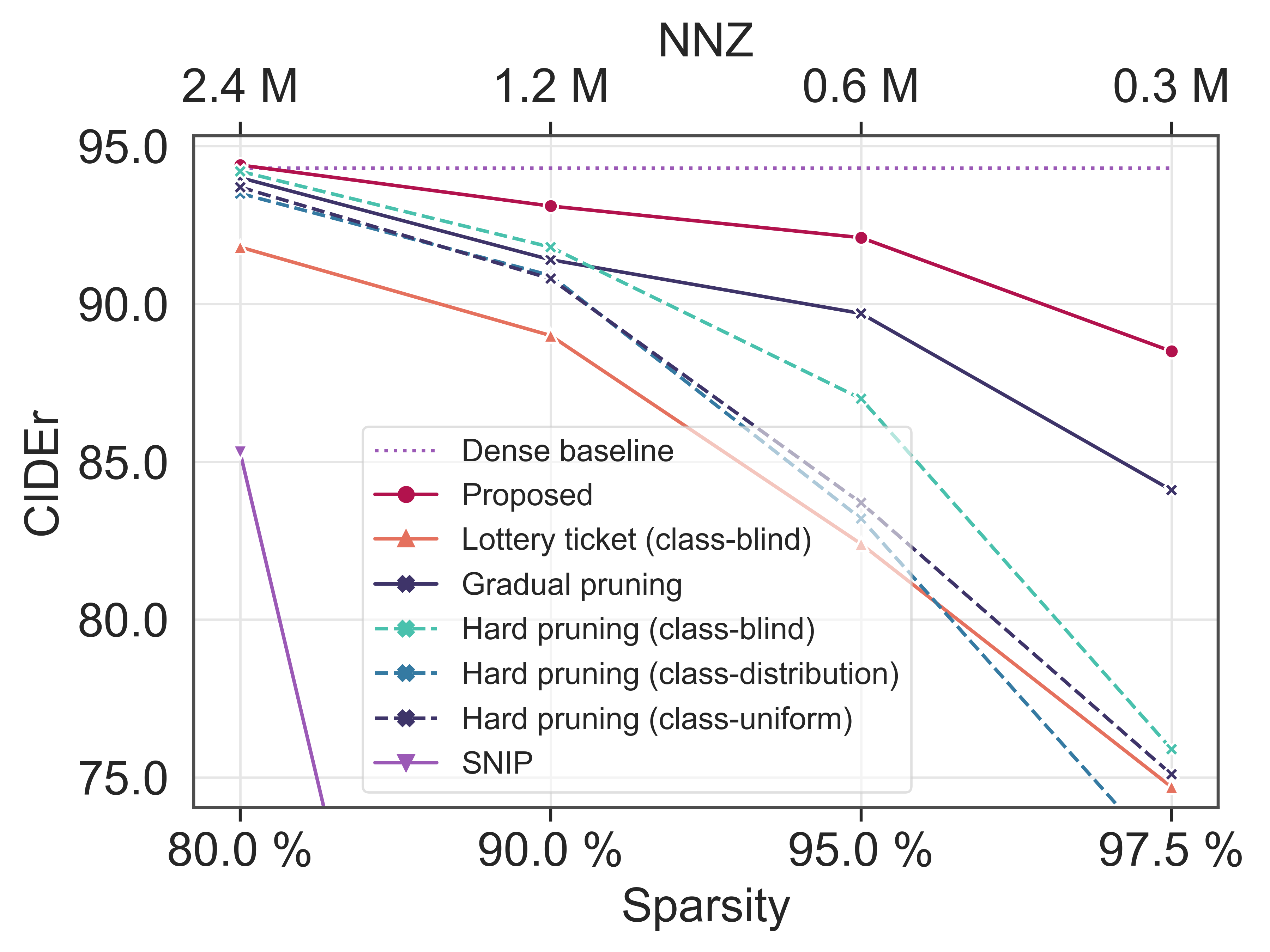 End-to-End Supermask Pruning: Learning to Prune Image Captioning Models ...