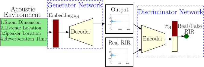 FAST-RIR: Fast neural diffuse room impulse response generator | DeepAI