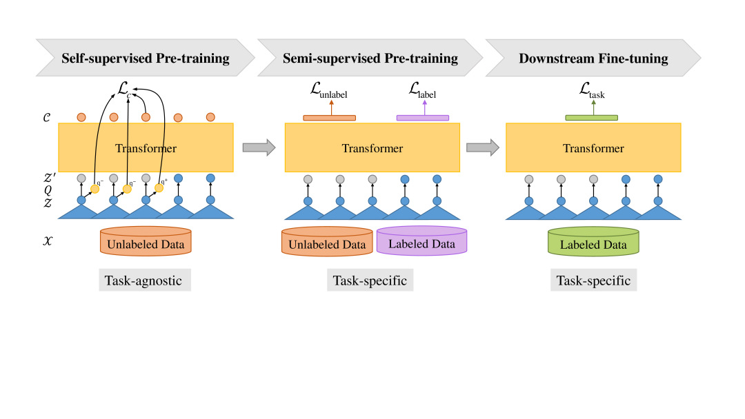 Wav2vec-S: Semi-Supervised Pre-Training for Speech Recognition | DeepAI