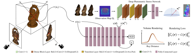 Neural Radiance Fields Approach to Deep Multi-View Photometric Stereo | DeepAI