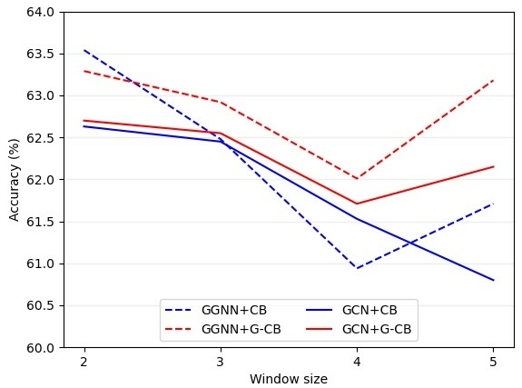 Regvd Revisiting Graph Neural Networks For Vulnerability Detection Deepai 0704