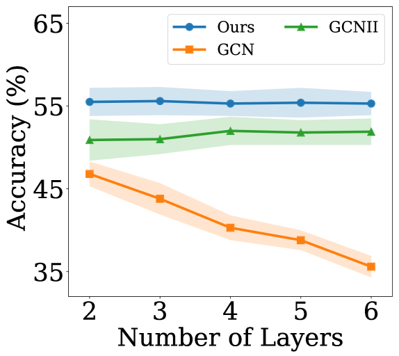 Label-Wise Message Passing Graph Neural Network on Heterophilic Graphs | DeepAI
