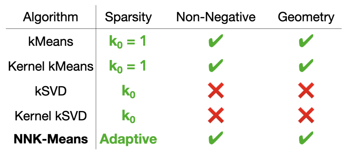 NNK-Means: Dictionary Learning using Non-Negative Kernel regression ...