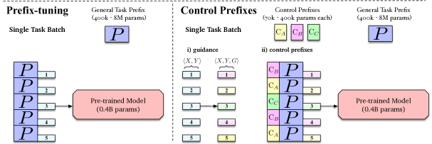Control Prefixes for Text Generation | DeepAI