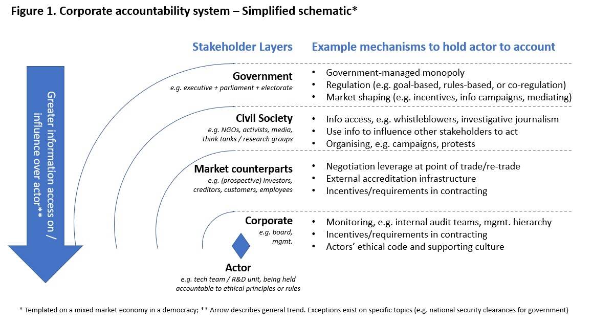 Accountability in AI: From Principles to Industry-specific ...