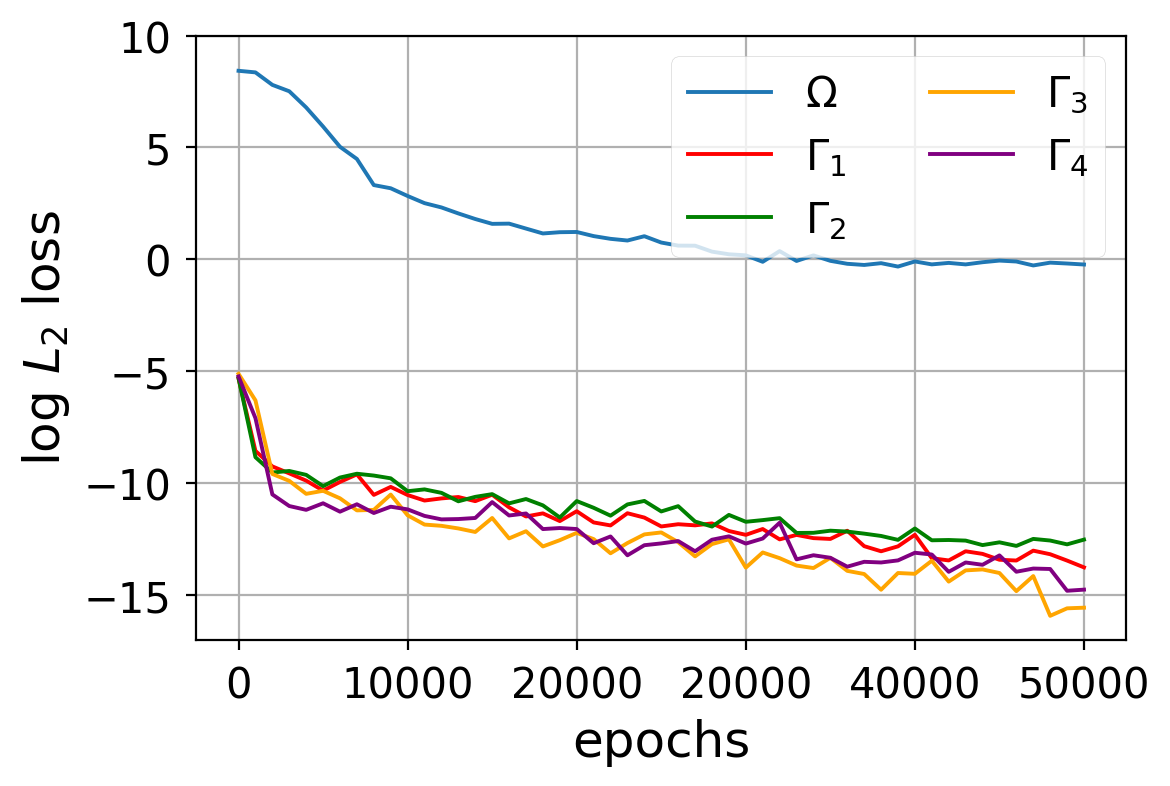 Multi-Objective Loss Balancing for Physics-Informed Deep Learning | DeepAI