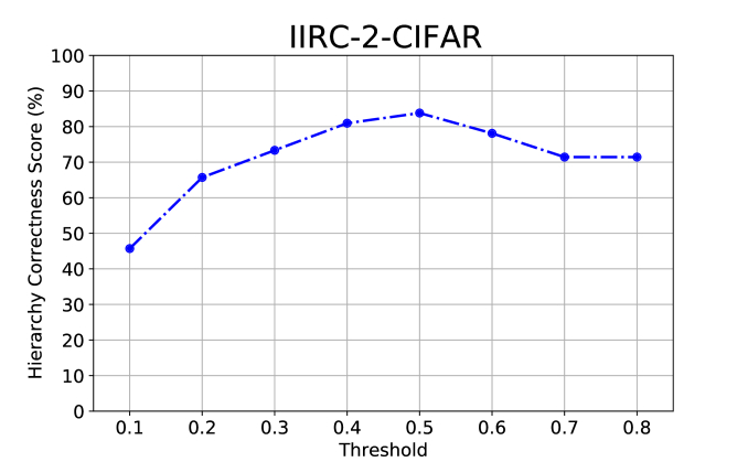 Hcv Hierarchy Consistency Verification For Incremental Implicitly