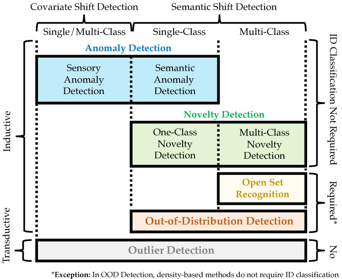 Generalized Out-of-Distribution Detection: A Survey | DeepAI