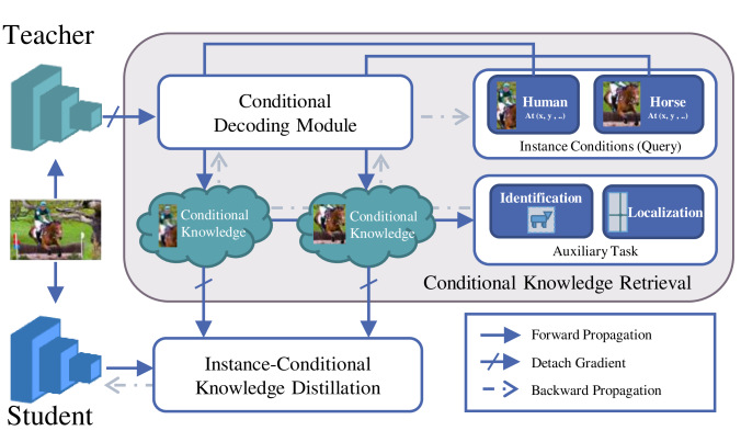 Instance-Conditional Knowledge Distillation for Object Detection | DeepAI