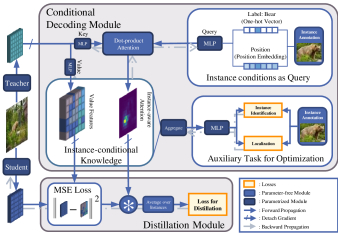 Instance-Conditional Knowledge Distillation for Object Detection | DeepAI
