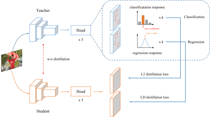 Response Based Distillation For Incremental Object Detection Deepai