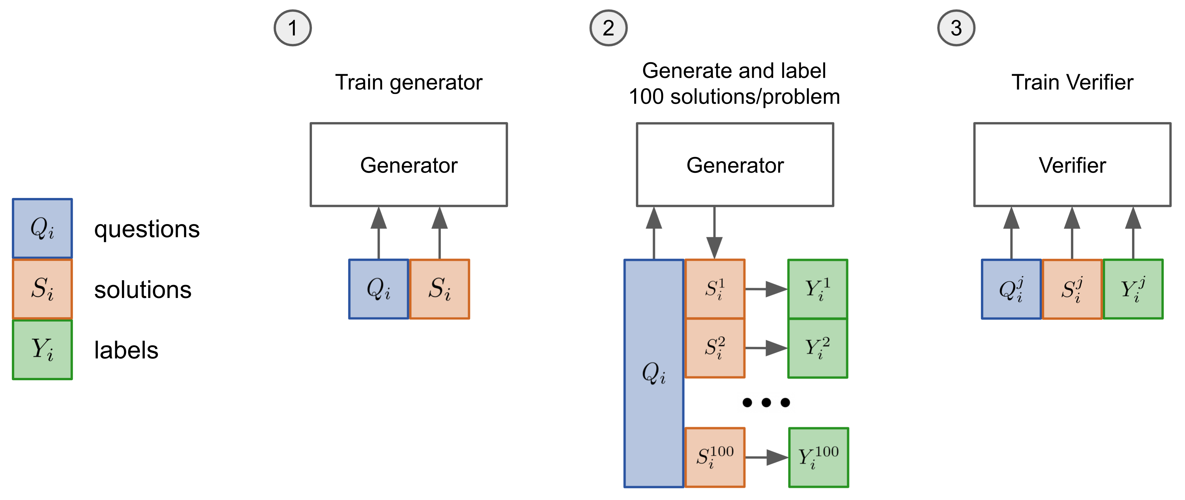 Training Verifiers to Solve Math Word Problems | DeepAI