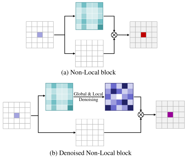 Denoised Non-Local Neural Network for Semantic Segmentation | DeepAI