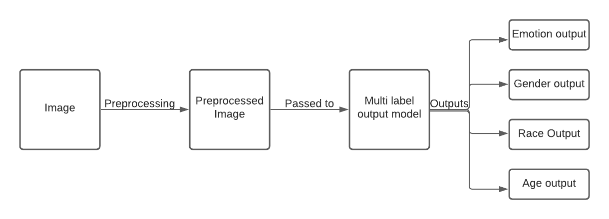 Facial Emotion Recognition: A multi-task approach using deep learning ...