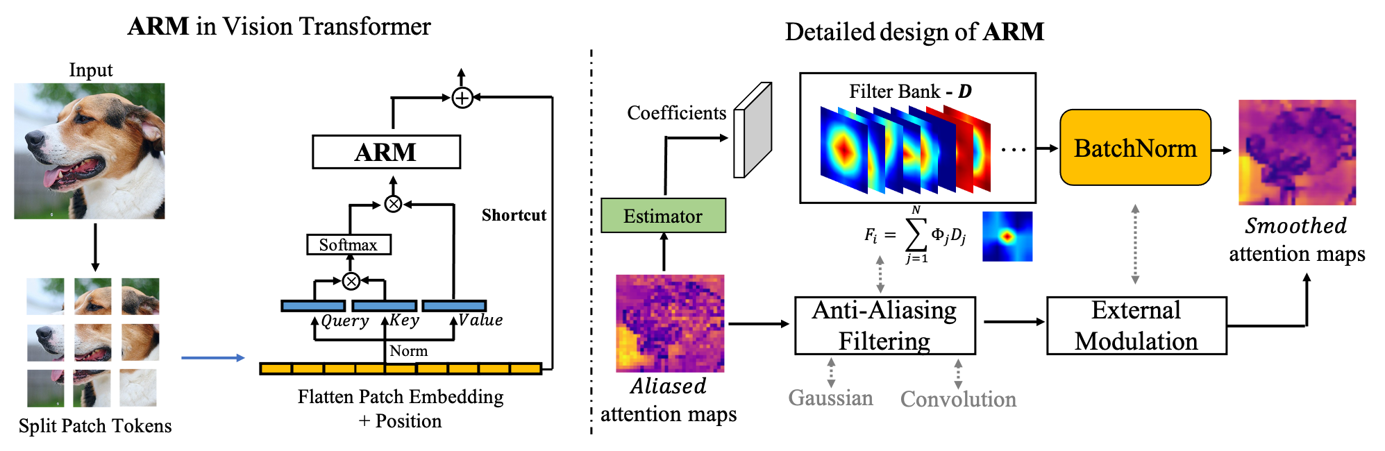 Blending Anti-Aliasing into Vision Transformer | DeepAI