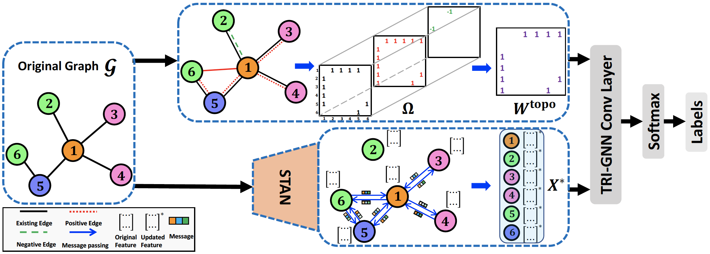 Topological Relational Learning on Graphs | DeepAI