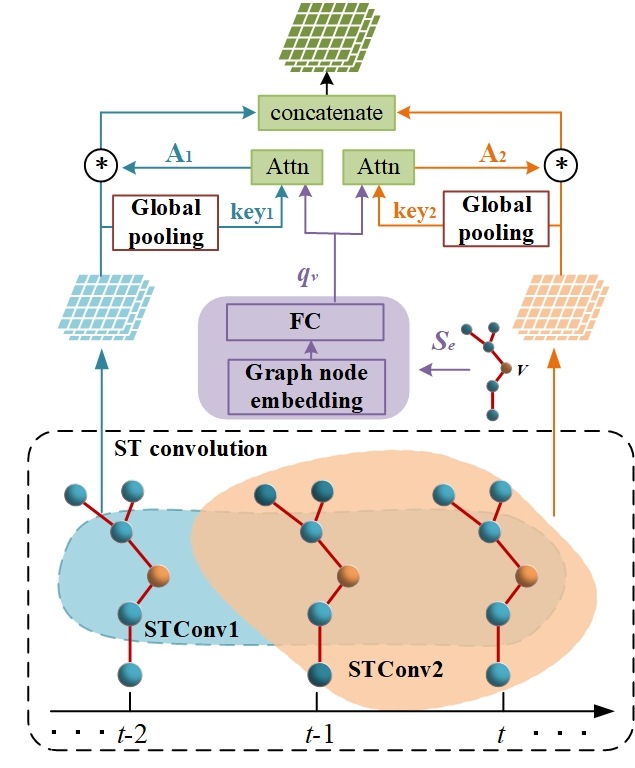 Adaptive Multi Receptive Field Spatial Temporal Graph Convolutional